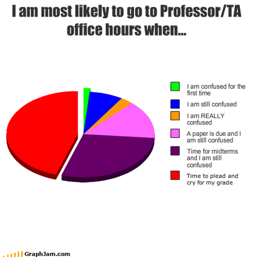 GraphJam - education - funny graphs - Cheezburger