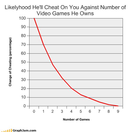 GraphJam - cheat - funny graphs - Cheezburger