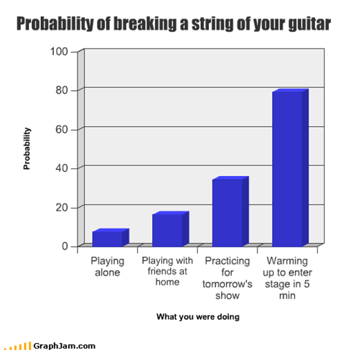 GraphJam - guitar - funny graphs - Cheezburger
