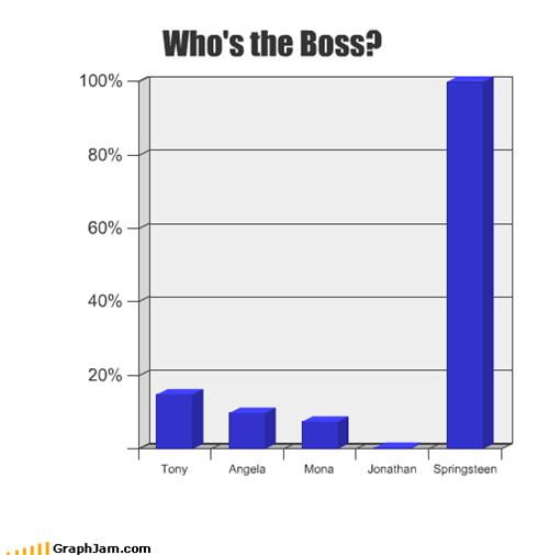 GraphJam - boss - funny graphs - Cheezburger