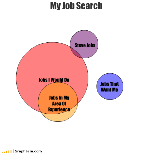 GraphJam - steve jobs - funny graphs - Cheezburger