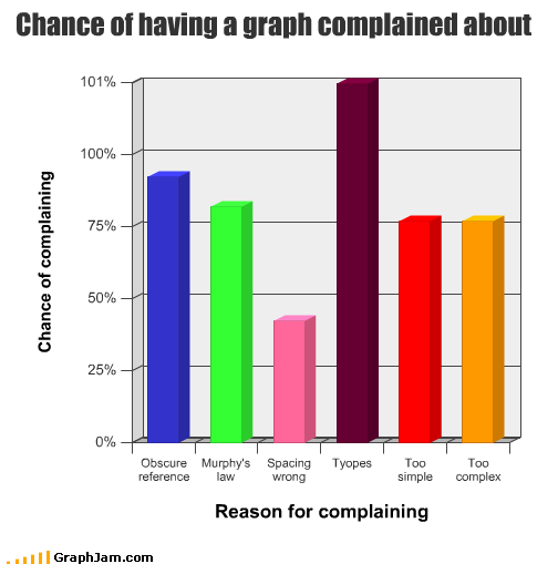 GraphJam - graphjam - funny graphs - Cheezburger