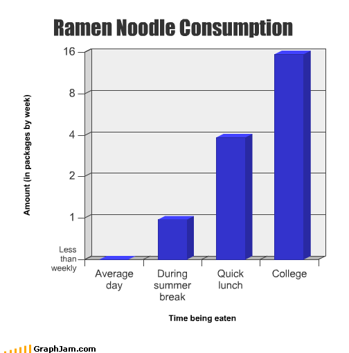 GraphJam - summer - funny graphs - Cheezburger