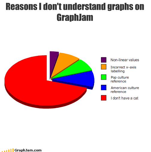 GraphJam - pop culture - funny graphs - Cheezburger