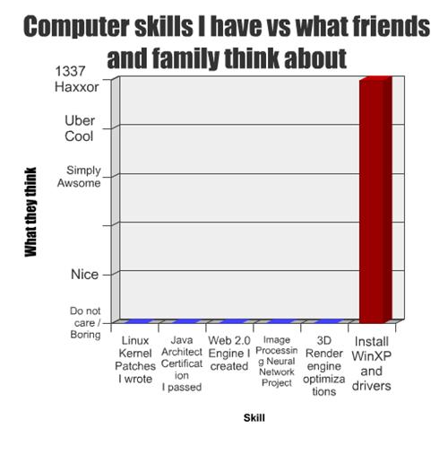 GraphJam - web - funny graphs - Cheezburger