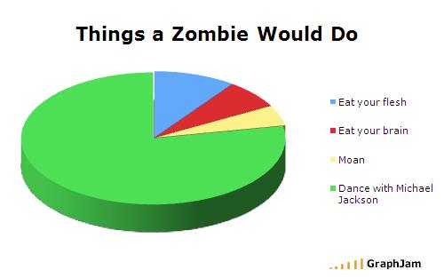 GraphJam - brains - funny graphs - Cheezburger