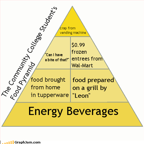 American Food Pyramid Parody