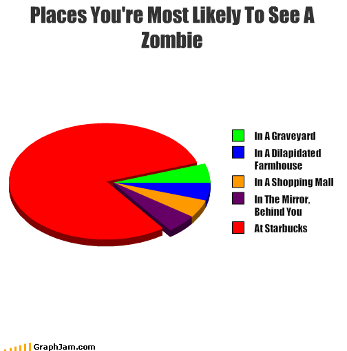 GraphJam - zombie - funny graphs - Cheezburger