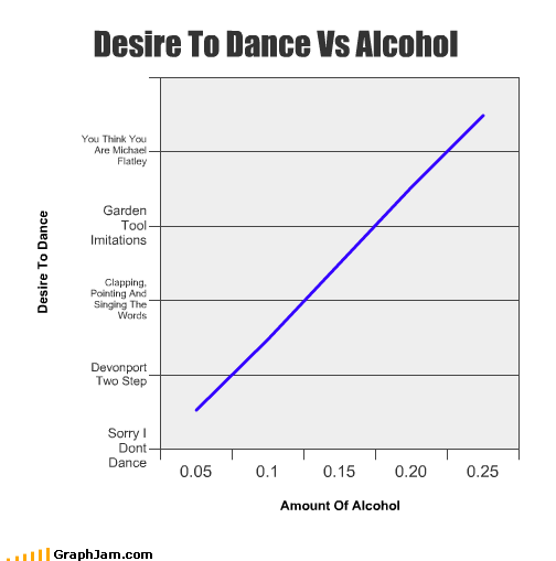 GraphJam - dance - funny graphs - Cheezburger
