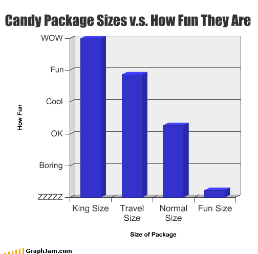 GraphJam - candy - funny graphs - Cheezburger