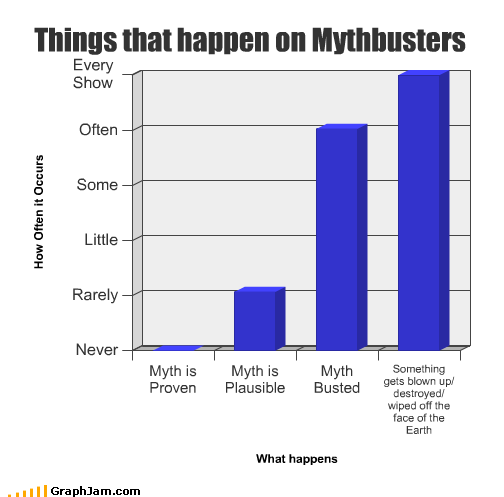 GraphJam - myth - funny graphs - Cheezburger