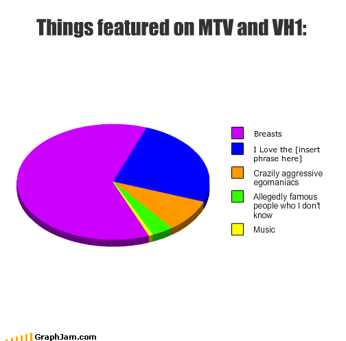 GraphJam - crazy - funny graphs - Cheezburger