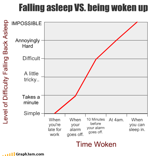 GraphJam - late - funny graphs - Cheezburger