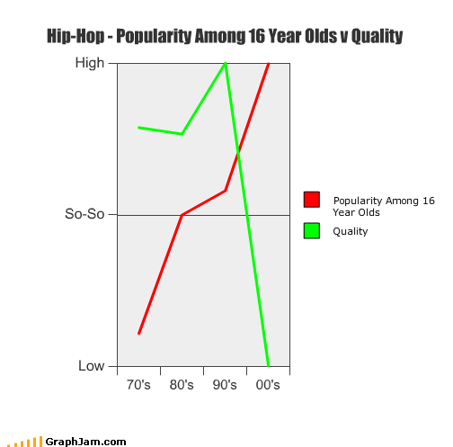 GraphJam - rap - funny graphs - Cheezburger