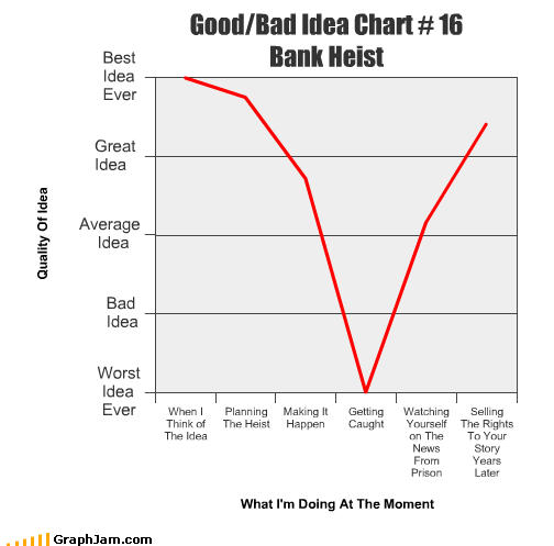 GraphJam - thinking - funny graphs - Cheezburger