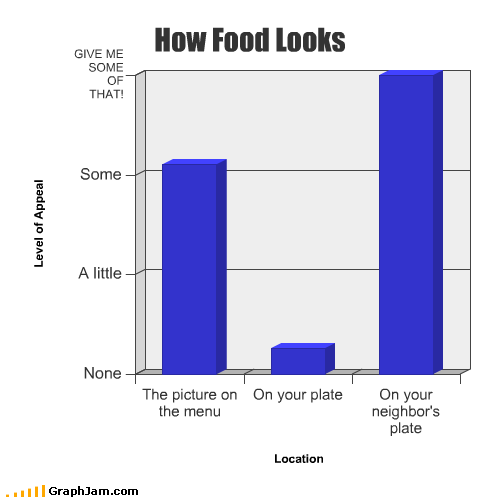 GraphJam - plate - funny graphs - Cheezburger