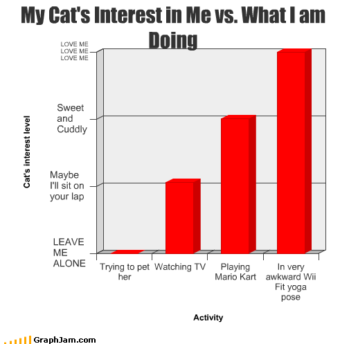 GraphJam - pet - funny graphs - Cheezburger