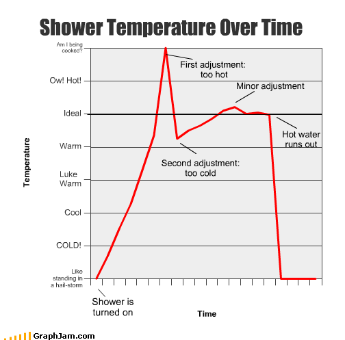 GraphJam - temperature - funny graphs - Cheezburger