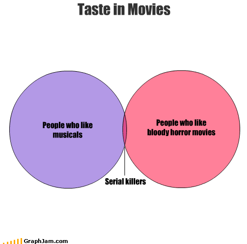 GraphJam - musicals - funny graphs - Cheezburger