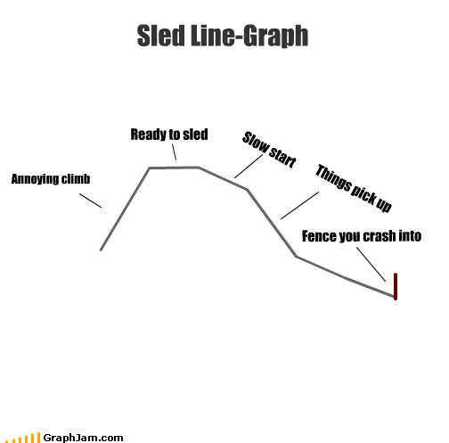 GraphJam - slow - funny graphs - Cheezburger