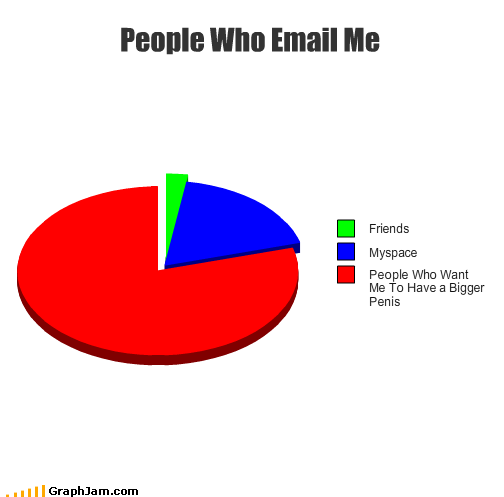 GraphJam - p33n - funny graphs - Cheezburger