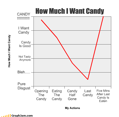 GraphJam - candy - funny graphs - Cheezburger