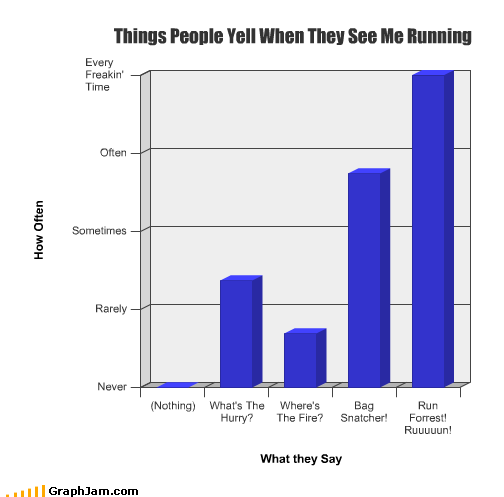 GraphJam - run - funny graphs - Cheezburger