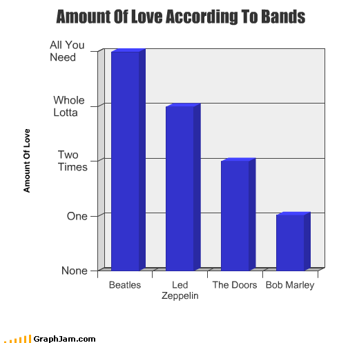 GraphJam - the Beatles - funny graphs - Cheezburger