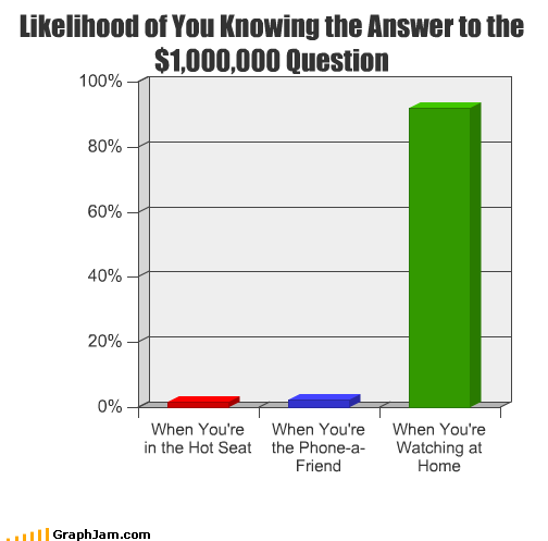 GraphJam - Bar Graph - funny graphs - Cheezburger