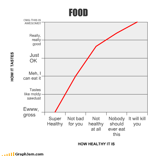 GraphJam - gross - Page 2 - funny graphs - Cheezburger