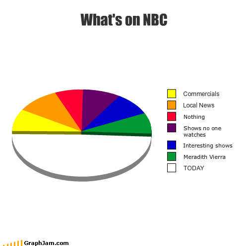 GraphJam - NBC - funny graphs - Cheezburger