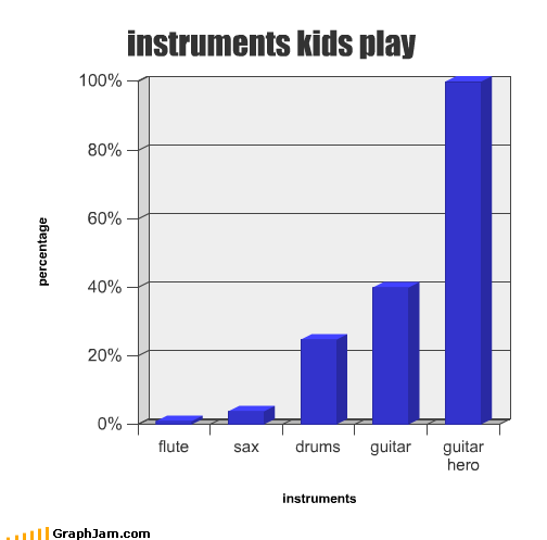 GraphJam - Guitar Hero - funny graphs - Cheezburger