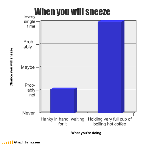 GraphJam - nose - funny graphs - Cheezburger