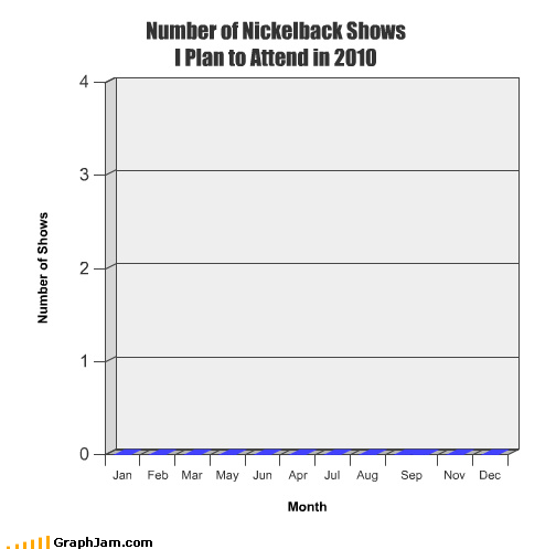 GraphJam - nickelback - funny graphs - Cheezburger