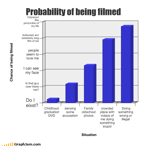 GraphJam - probability - funny graphs - Cheezburger