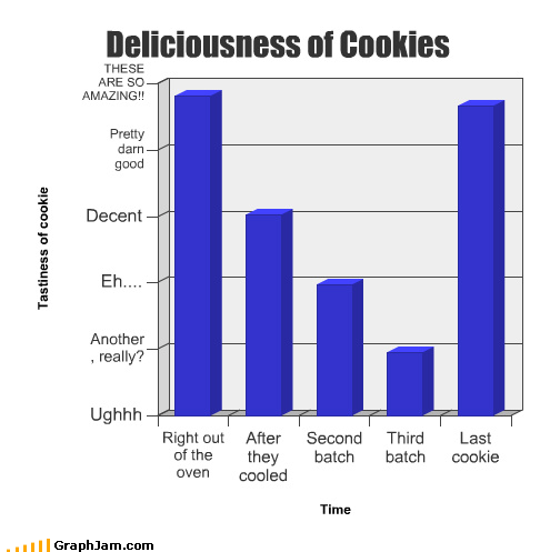 GraphJam - delicious - Page 2 - funny graphs - Cheezburger