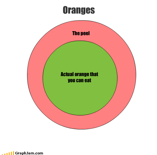 GraphJam - venn diagram - funny graphs - Cheezburger