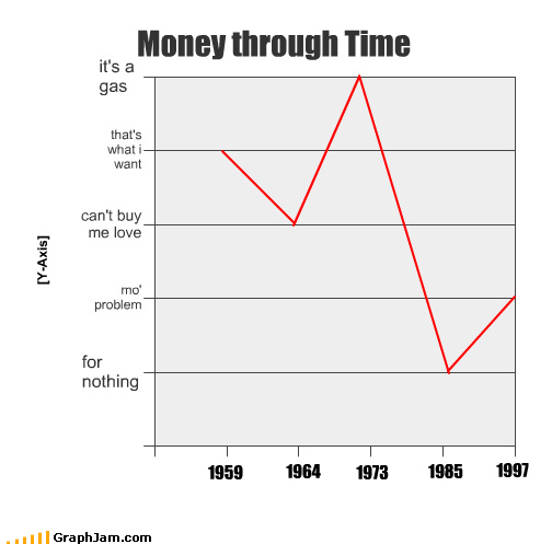 GraphJam - Line Graph - funny graphs - Cheezburger