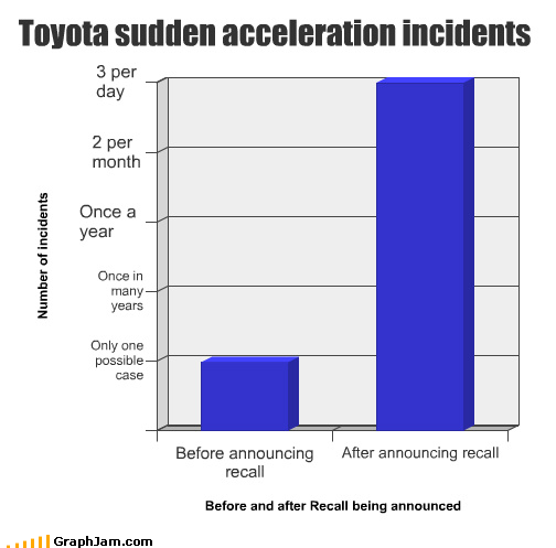 GraphJam - cars - funny graphs - Cheezburger