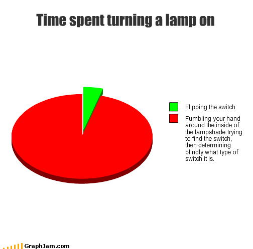 GraphJam - turn on - funny graphs - Cheezburger