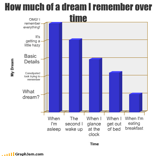 GraphJam - dreams - funny graphs - Cheezburger