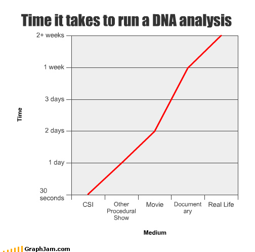 GraphJam - DNA - funny graphs - Cheezburger