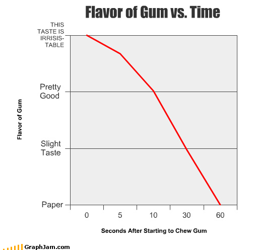 GraphJam - gum - funny graphs - Cheezburger
