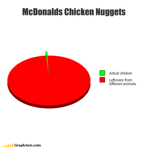 GraphJam - meat - funny graphs - Cheezburger