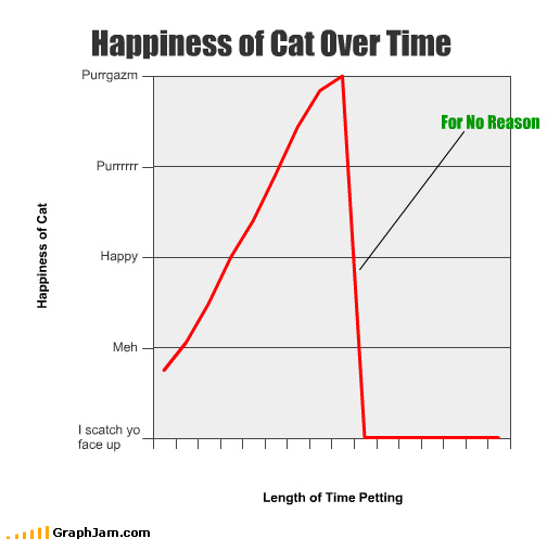 GraphJam - scratch - funny graphs - Cheezburger