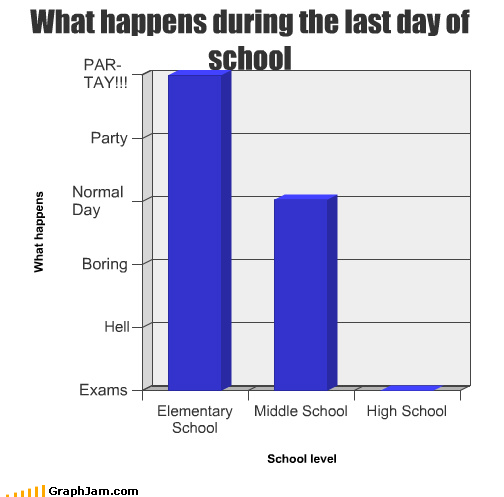 GraphJam - middle school - funny graphs - Cheezburger