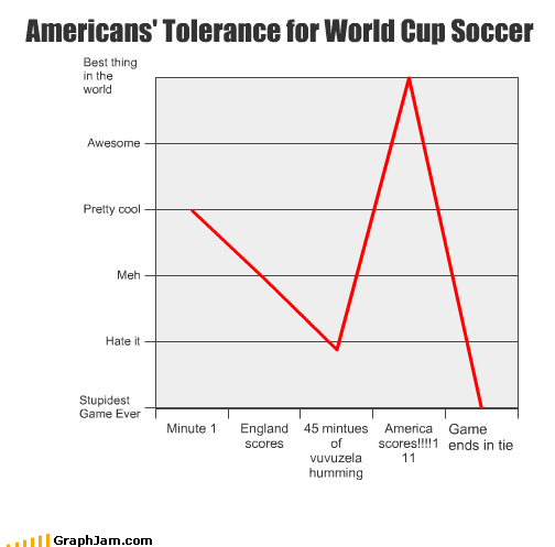GraphJam - world cup - funny graphs - Cheezburger