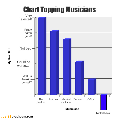 GraphJam - the Beatles - funny graphs - Cheezburger