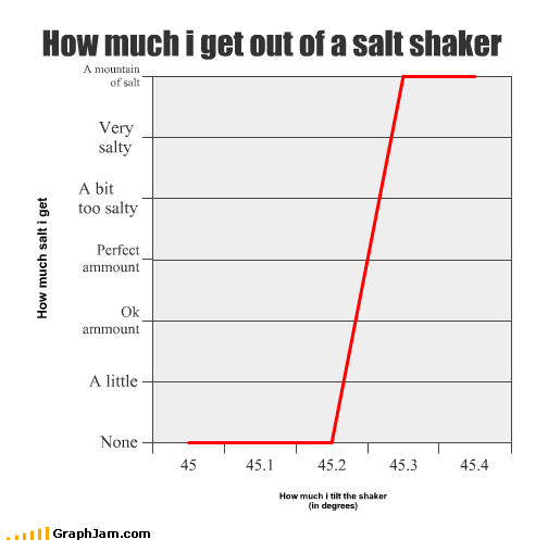 GraphJam - line graphs - funny graphs - Cheezburger