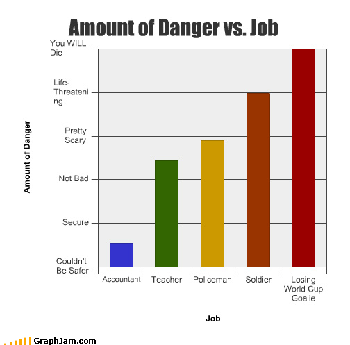 GraphJam - soccer - funny graphs - Cheezburger